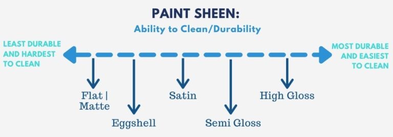 Paint Sheen Demystified. How To Choose The Perfect Paint Finish With No ...