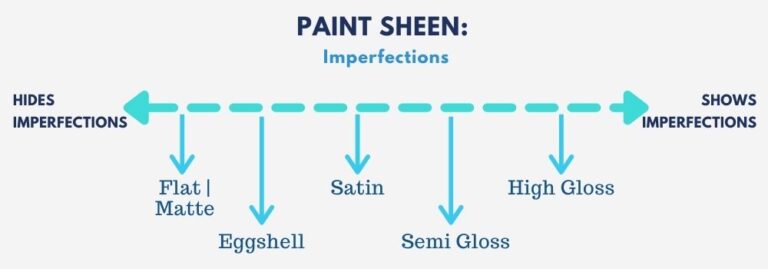 Paint Sheen Demystified. How To Choose The Perfect Paint Finish With No ...