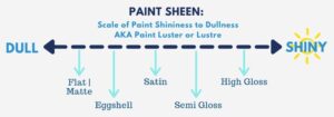Paint Sheen Demystified. How To Choose The Perfect Paint Finish With No ...